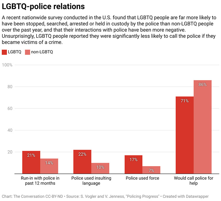 LGBTQ people’s troubled relationship with police – new survey shows ...