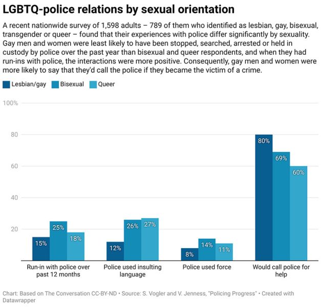LGBTQ people’s troubled relationship with police – new survey shows ...