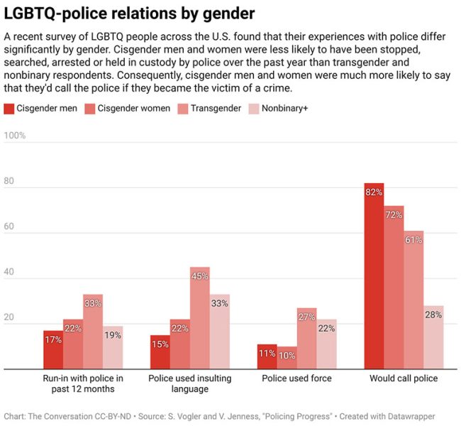 LGBTQ people’s troubled relationship with police – new survey shows ...