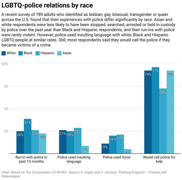 LGBTQ people’s troubled relationship with police – new survey shows ...