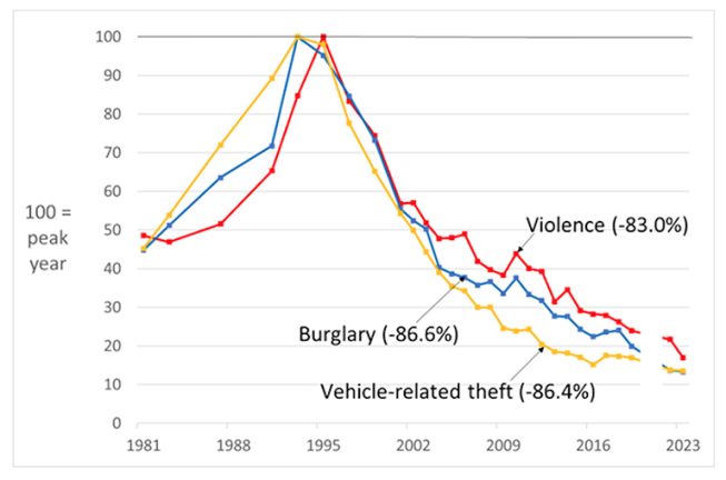 Most crime has fallen by 90% in 30 years – so why does the public think ...