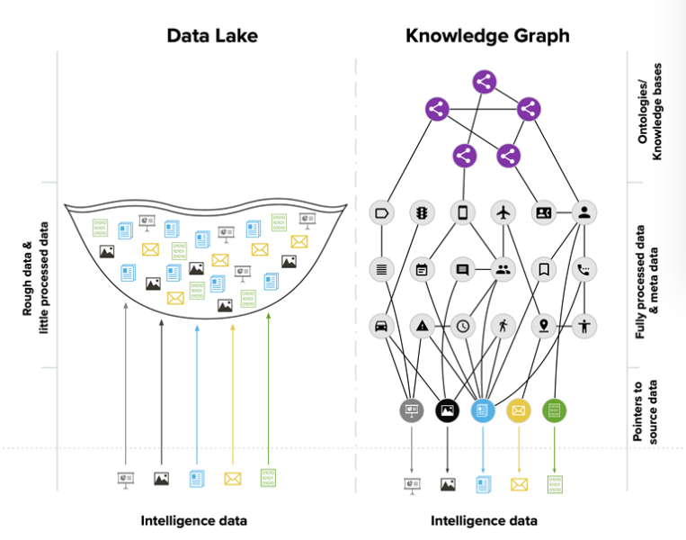 From data to knowledge: Creating a single connected view of ...