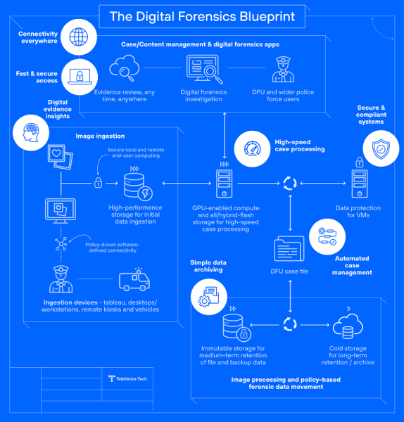 Telefónica Tech’s digital forensic blueprint offers forces the right ...
