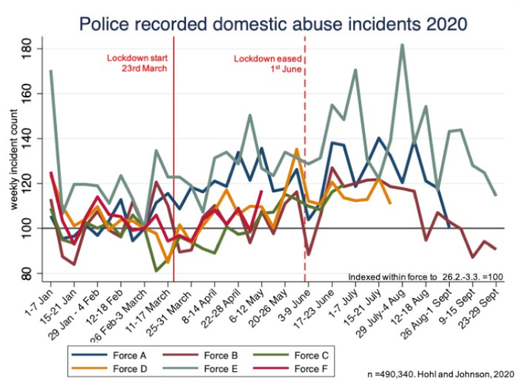 Domestic abuse graph - Policing Insight